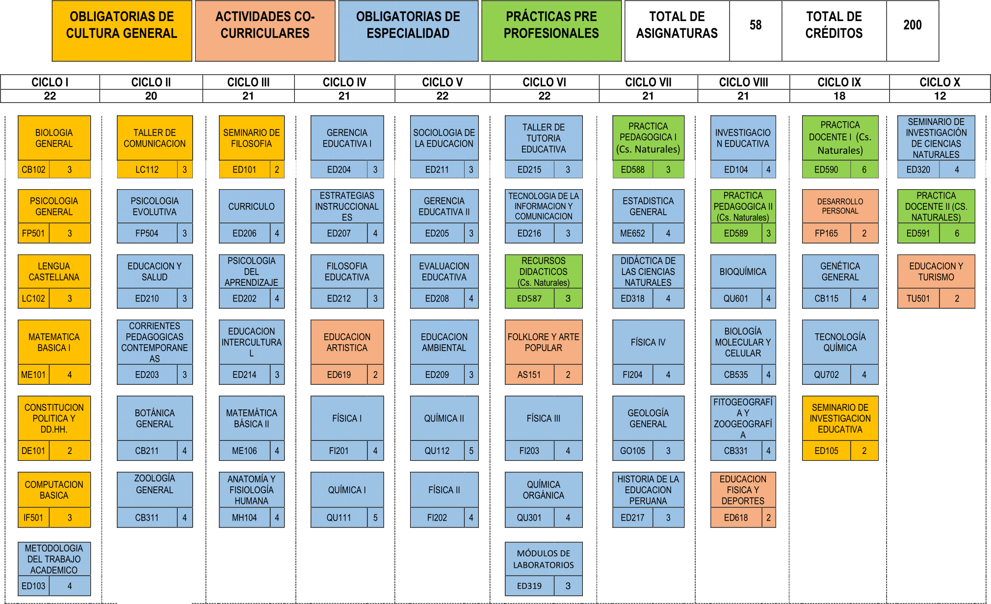 Malla Curricular – Escuela Profesional de Educación Especialidad Ciencias Naturales – Espinar